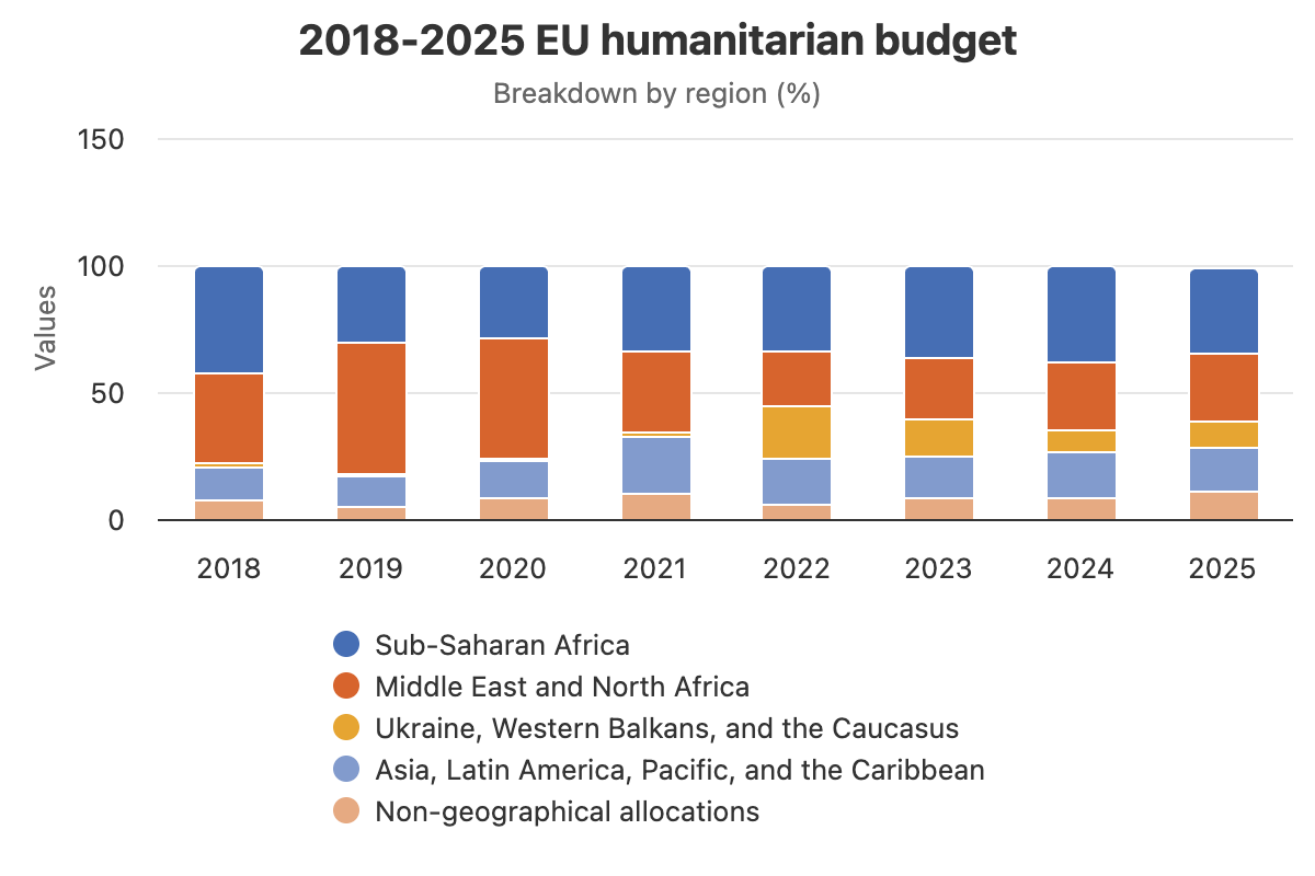 Major ‘reset’ coming on how EU Commission delivers humanitarian aid ...