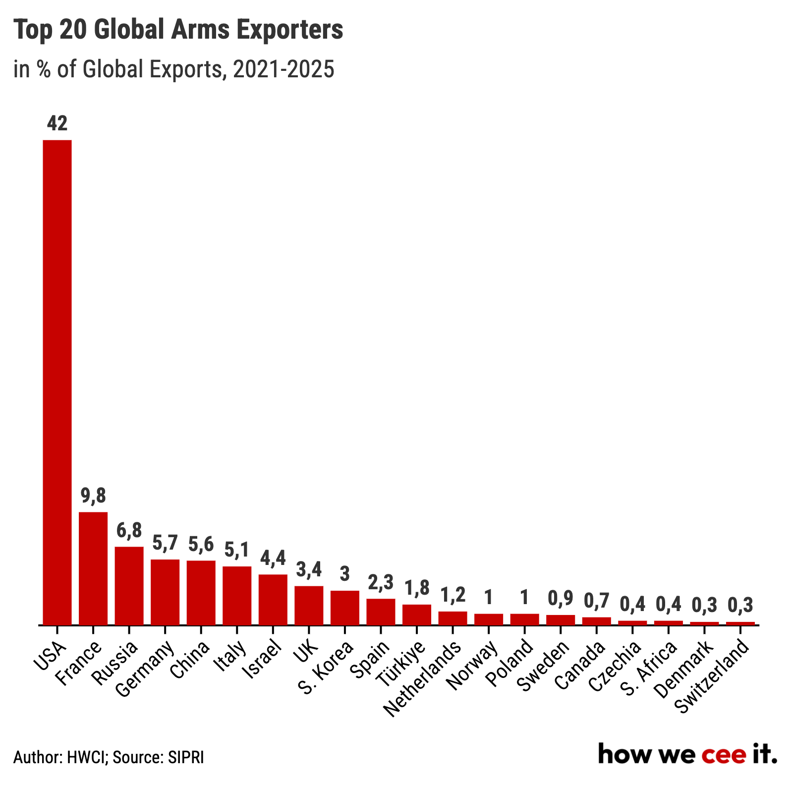 Arms flows rise to Cold War levels amid Ukraine and EU rearmament ...