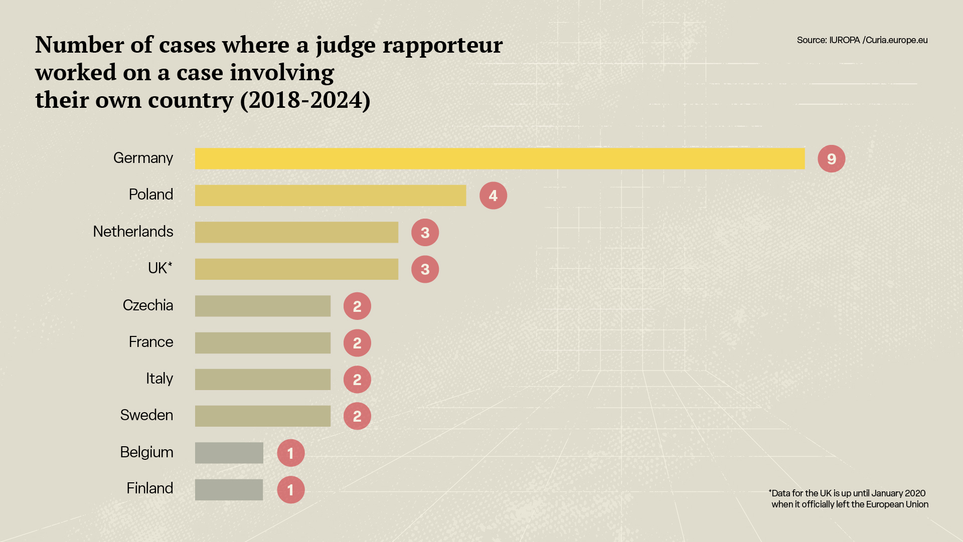 Top EU judges’ financial holdings raise troubling questions – EUobserver